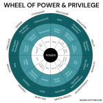 What is the wheel of privilege? – Rachel Cottam