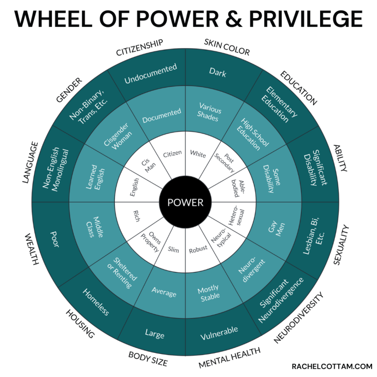 What is the wheel of privilege? – Rachel Cottam